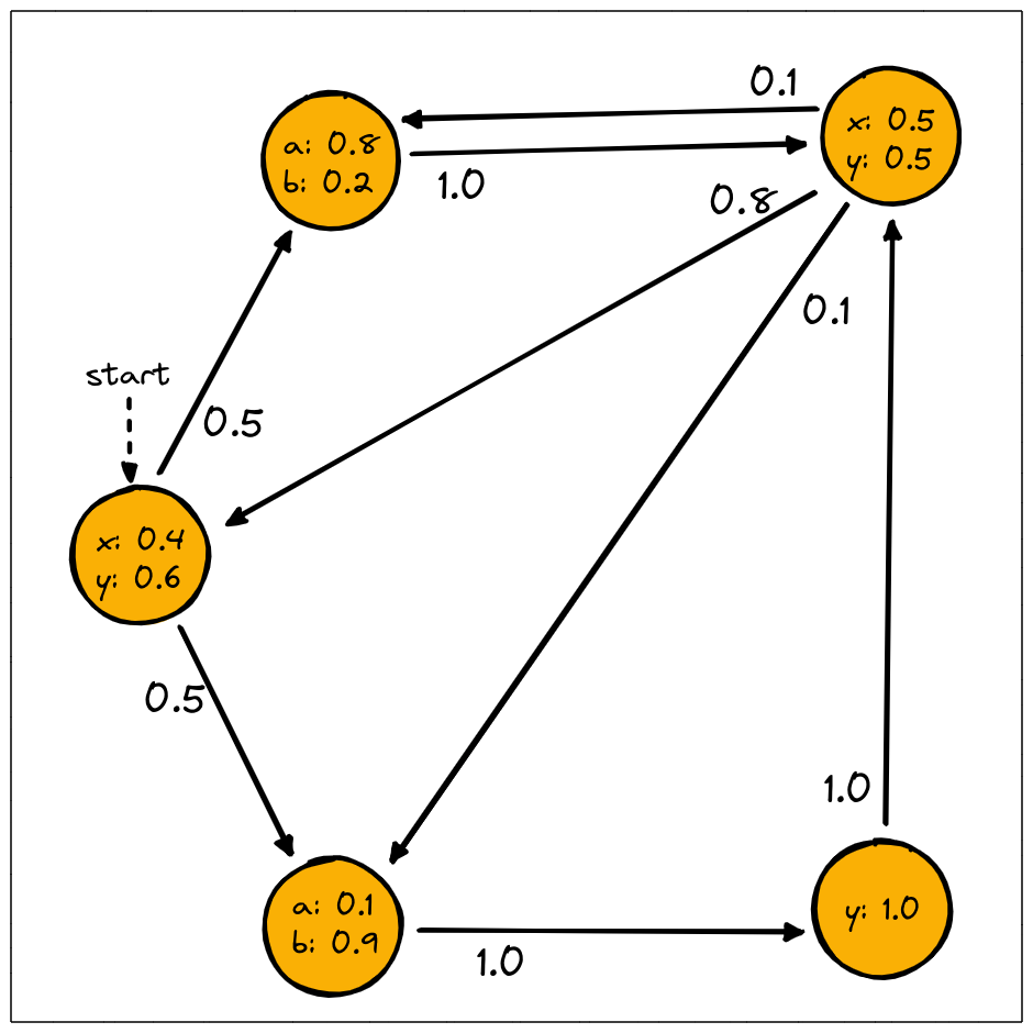 7 A Simple Example With HMM Jajapy V0 10 7 Documentation 7 A Simple Example With HMM Jajapy V0 10 7 Documentation
